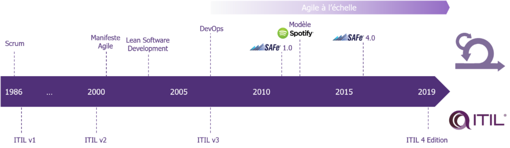 ITIL® 4: la conversión Agile - Coach agile