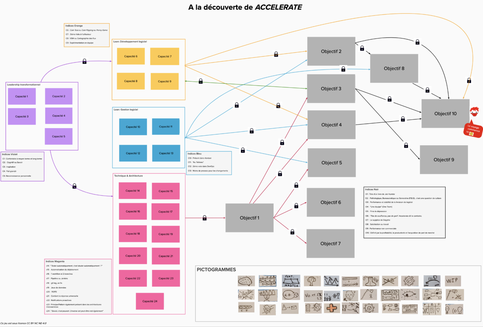 Découvrez "Accelerate, la science derrière Devops" simplement