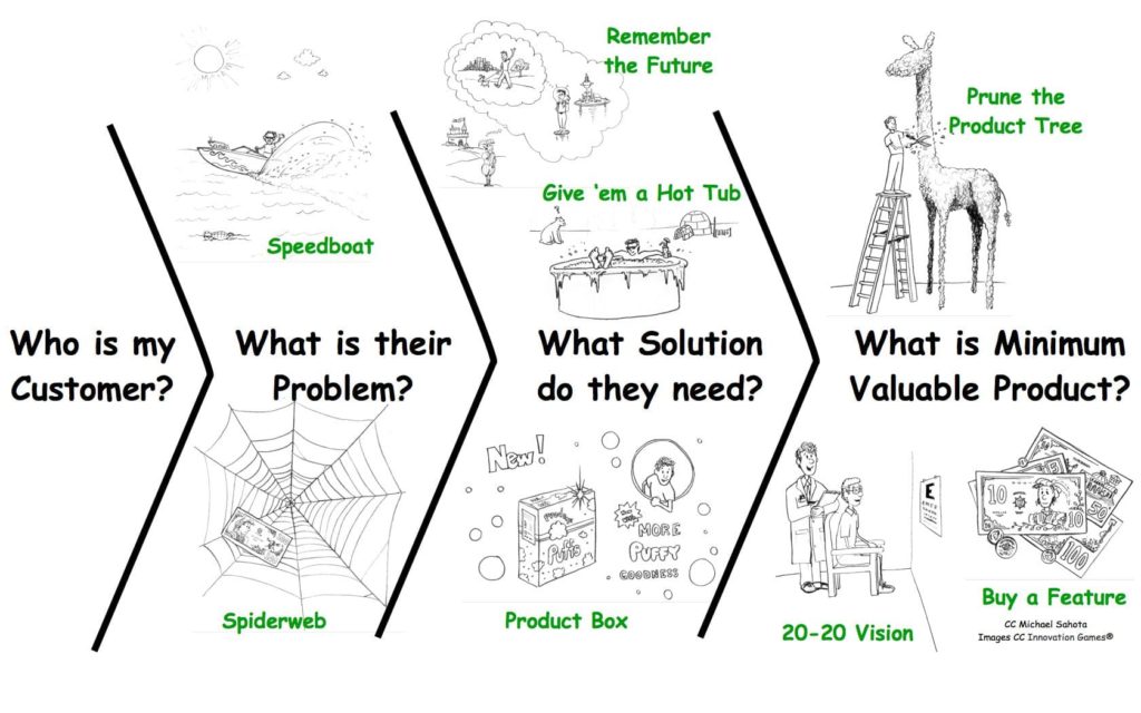 Les inovations games ? Créez des produits révolutionnaires grâce au jeu