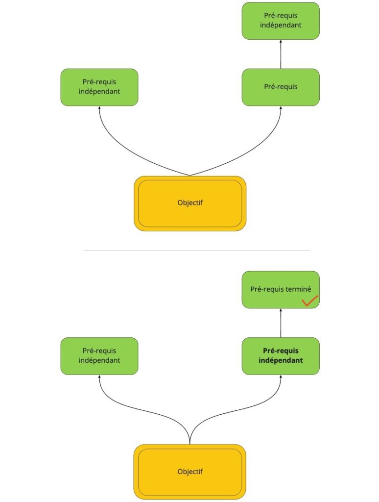La méthode Mikado : de grands changements avec de petites étapes
