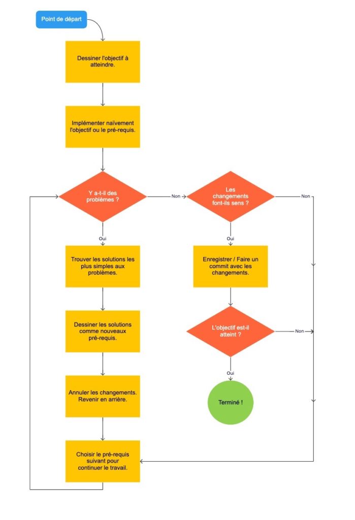 La méthode Mikado : de grands changements avec de petites étapes