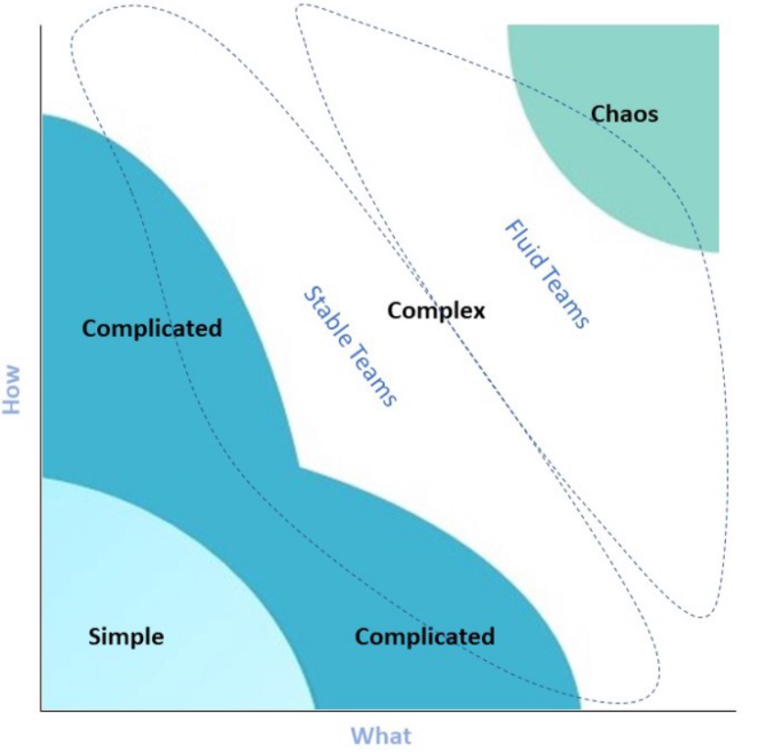 Les équipes Agile classiques limitent la création valeur - Découvrez ...
