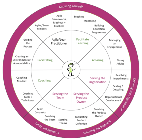 Qu'est-ce qui fait un excellent coach agile ? - Coach agile
