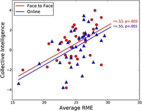 Agilistes ! Passez le test "Read the Mind in the Eyes" ou RME