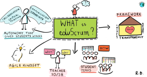 EDUSCRUM : Retour sur 10 ans d'expérimentation - Coach agile