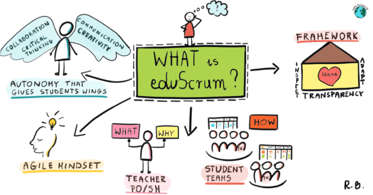 EDUSCRUM : Retour sur 10 ans d'expérimentation - Coach agile