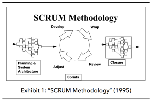 L'Histoire de Scrum de 1995 à 2022 - Coach agile