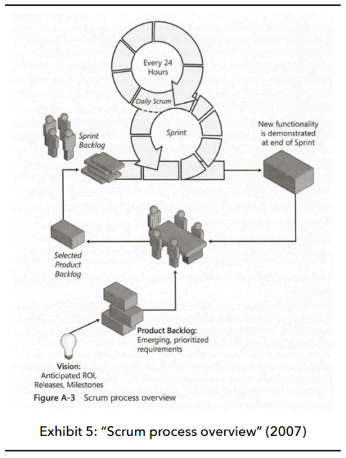 L'Histoire de Scrum de 1995 à 2022 - Coach agile