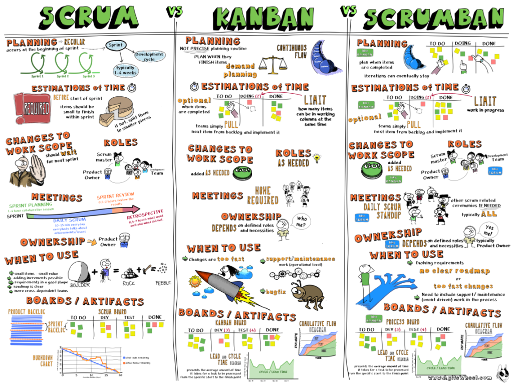Scrum, Kanban, Scrumban, Shape Up ! Lequel vous convient le mieux ...