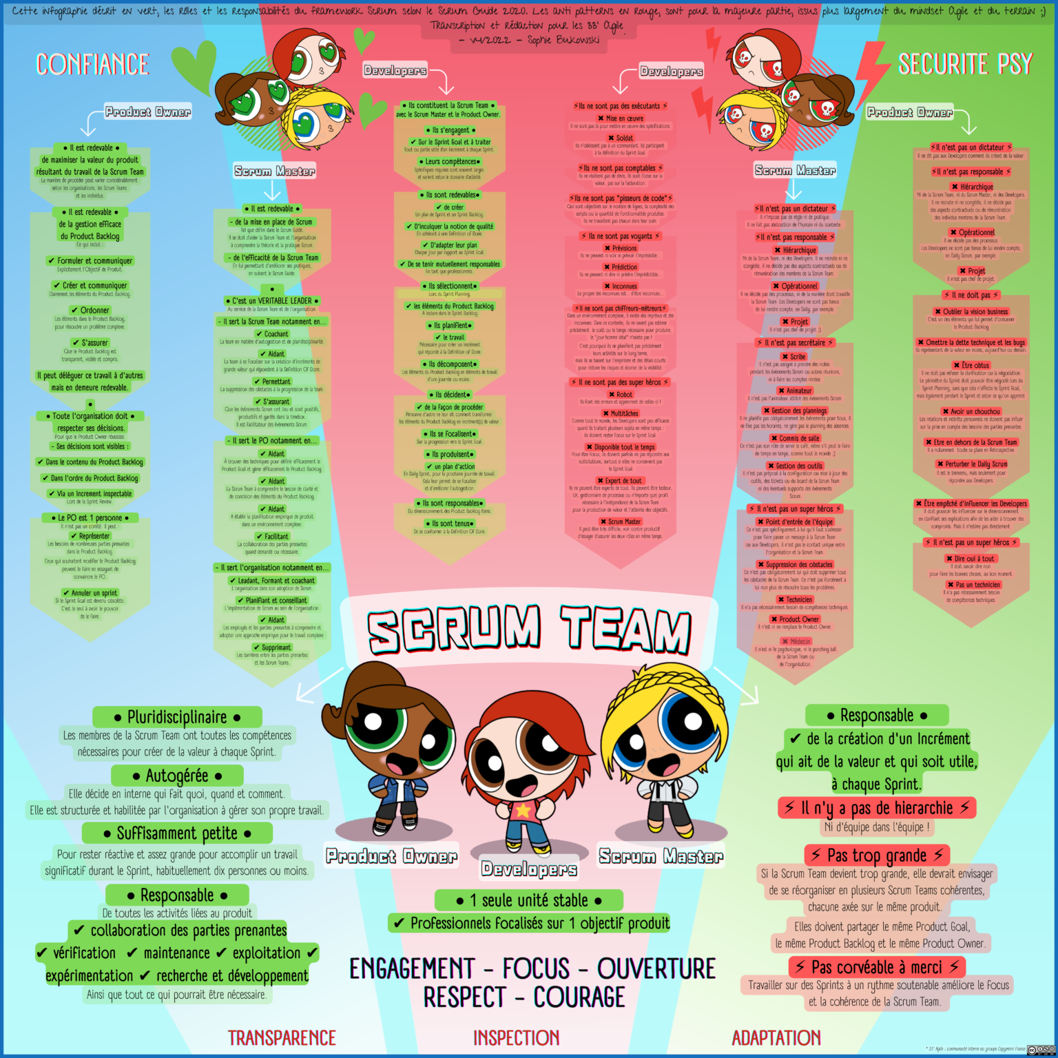 Encore des infographies sur les rôles Scrum ?! - Coach agile