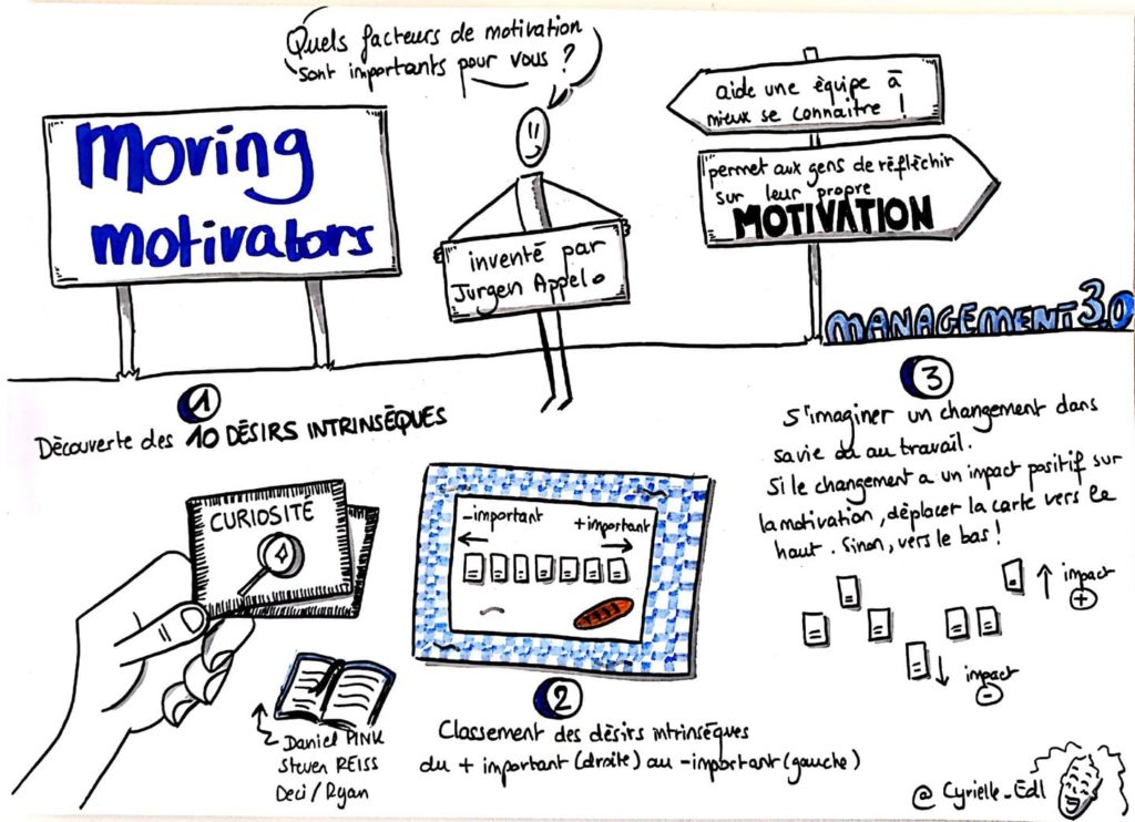 MOVING MOTIVATORS - Coach agile