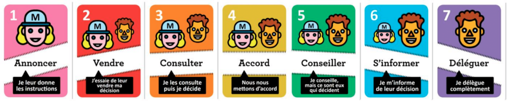 L'art de la délégation : astuces et outils pour une équipe agile ...